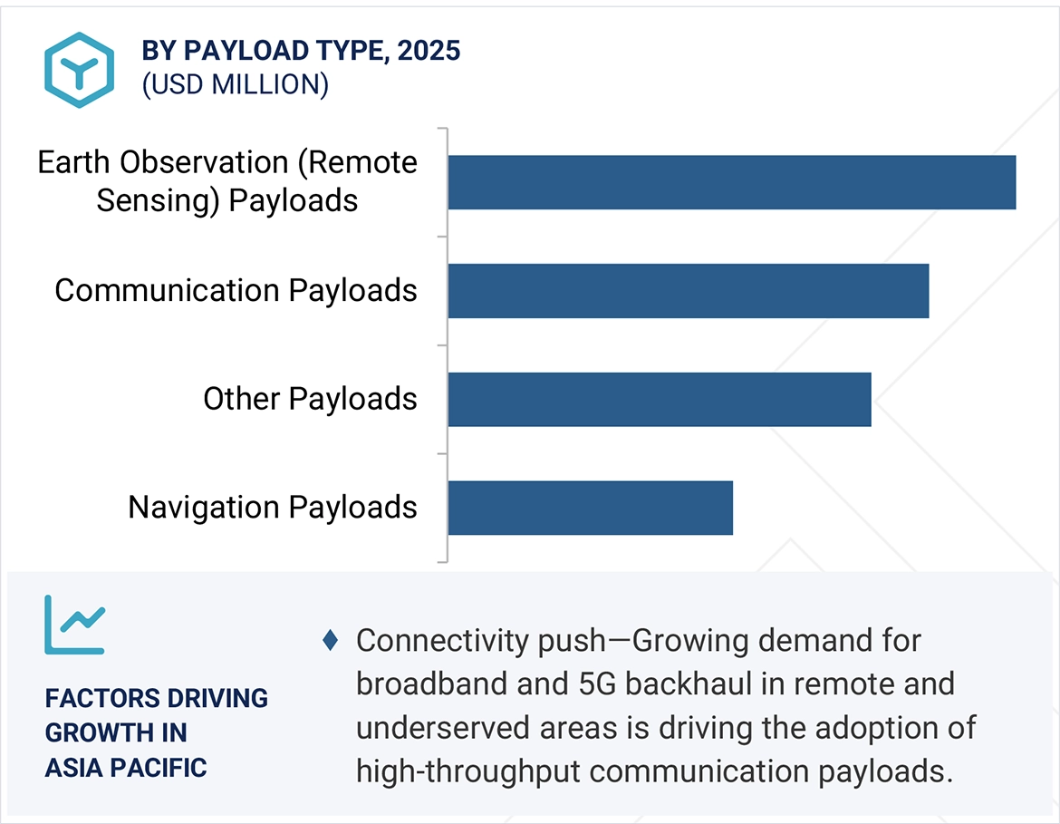 Satellite Payloads Market Size, Global Growth Drivers, Trends ...