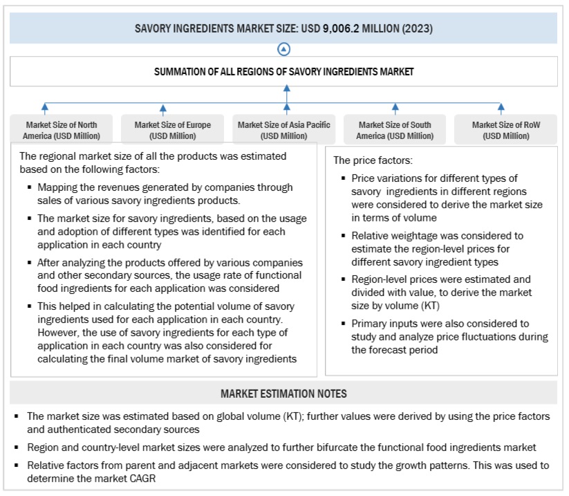 Savory Ingredients Market Industry Analysis | Types, Advantages, and ...