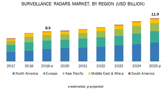 Surveillance Radars Market Size, Share, and Industry Analysis and ...