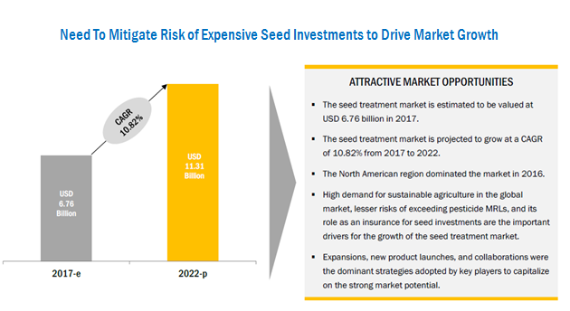 Seed Treatment Market Analysis| Size | Share | Industry Trends ...