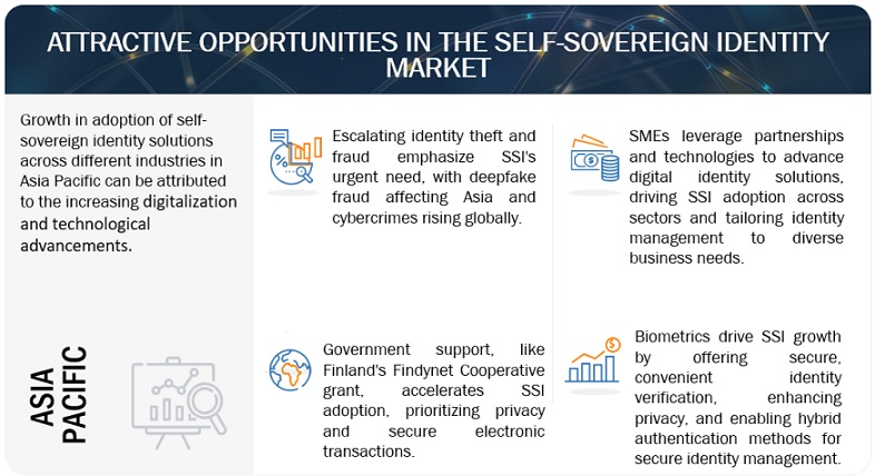 Self-Sovereign Identity (SSI) Market Size, Share and Global Forecast to ...