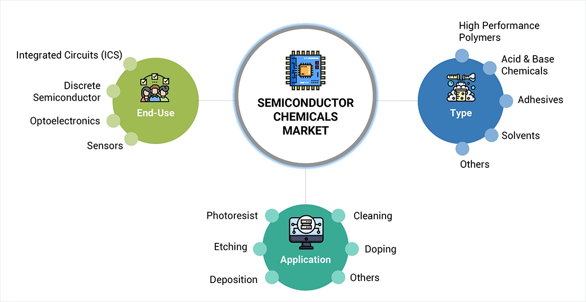 Semiconductor Chemicals Market Size, Industry Share Forecast [Latest]