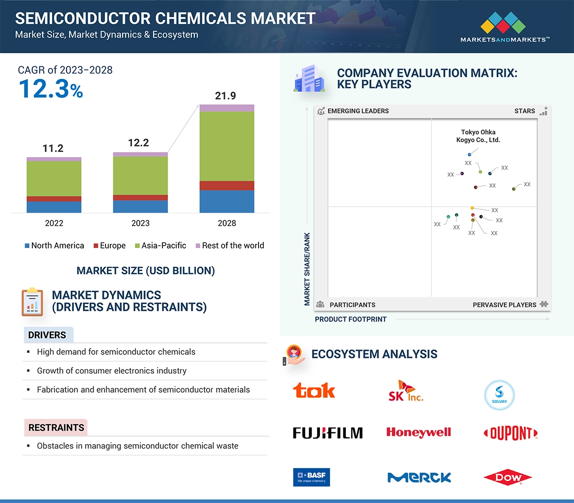 Semiconductor Chemicals Market Size, Industry Share Forecast [Latest]