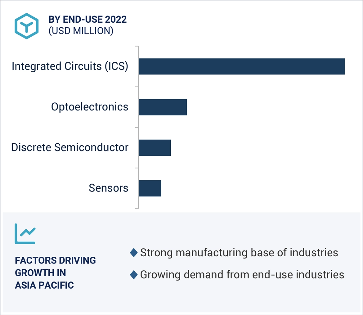 Semiconductor Chemicals Market Size, Industry Share Forecast [Latest]