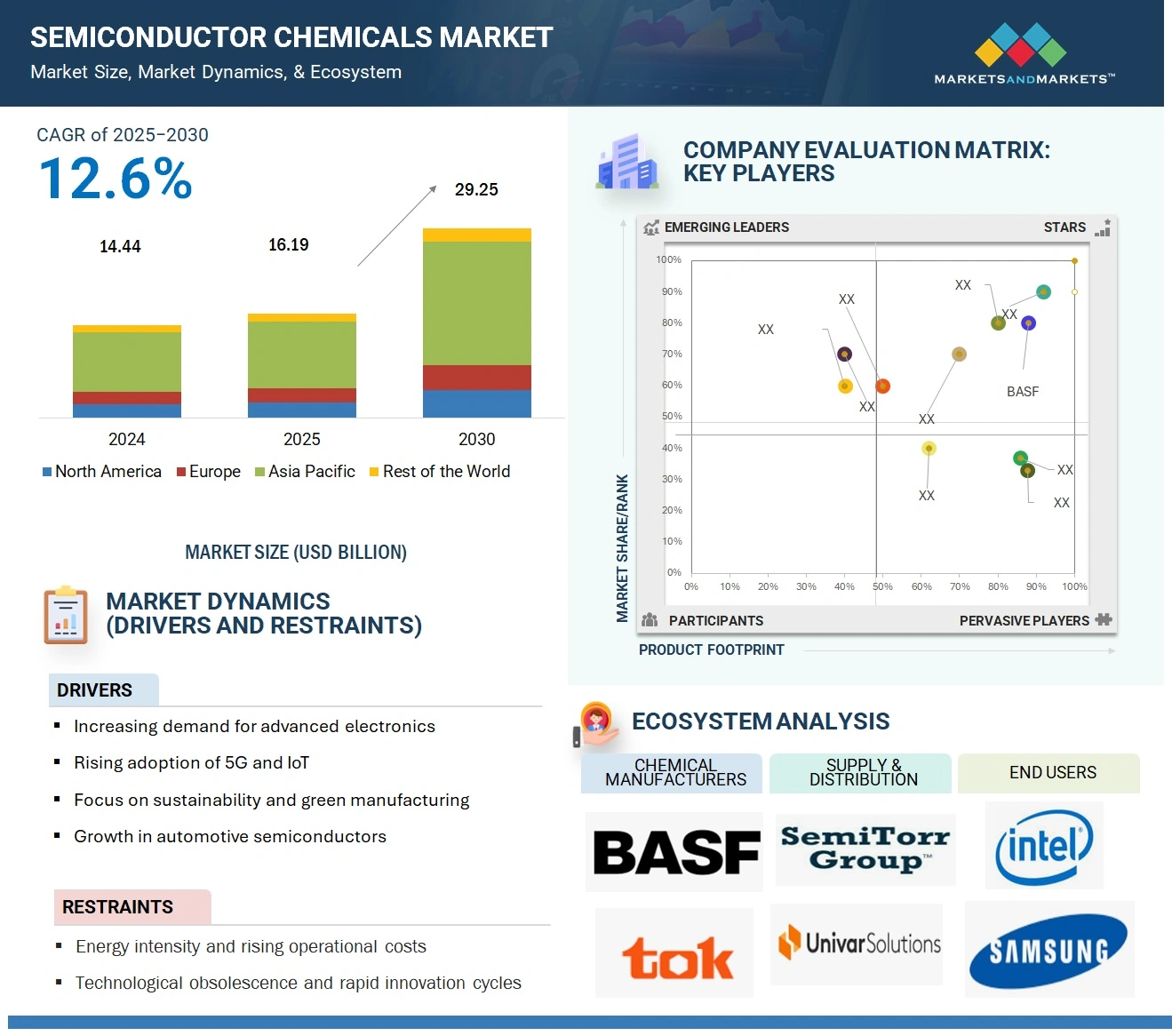 Semiconductor Chemicals Market Size, Industry Share Forecast [Latest]