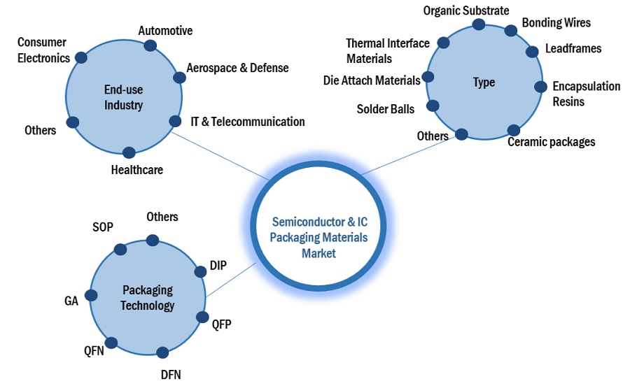 Semiconductor Materials Market, IC Packaging Materials Industry Size ...
