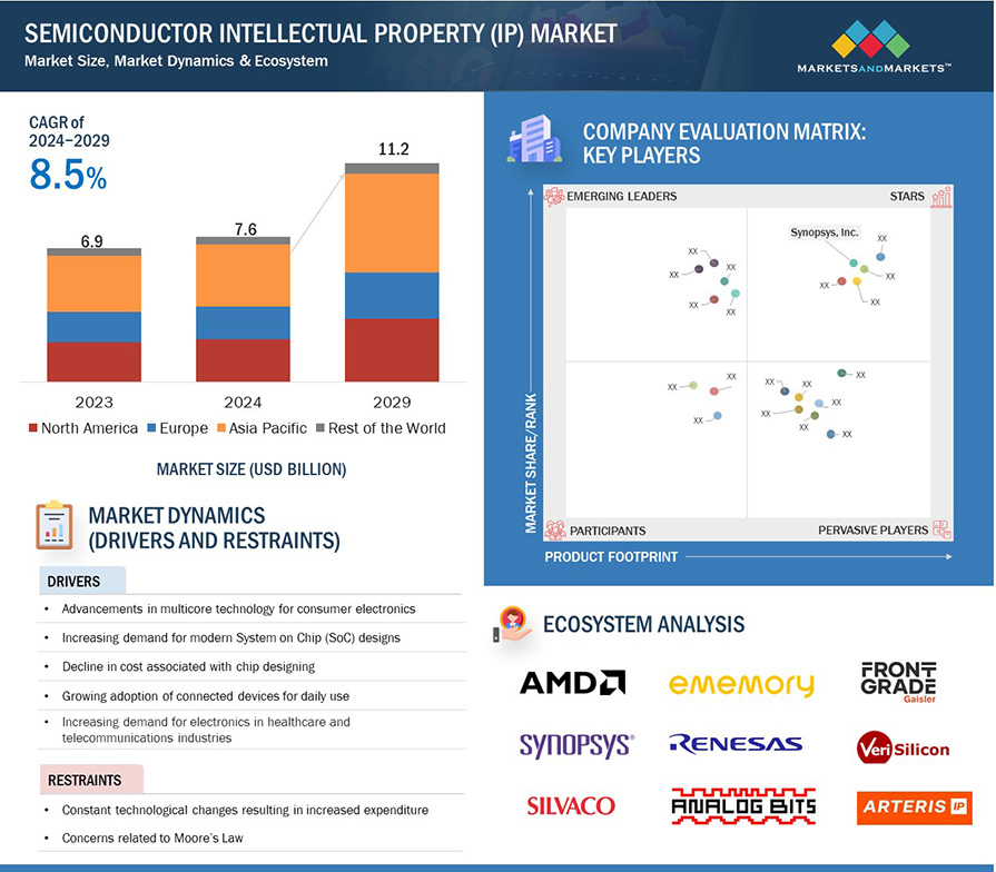Semiconductor Intellectual Property (IP) Market Size, Share, Industry ...
