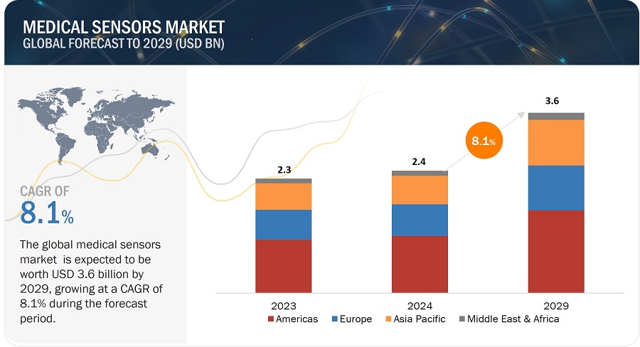 Medical Sensors Market Size, Share, Industry Report, Revenue Trends and ...