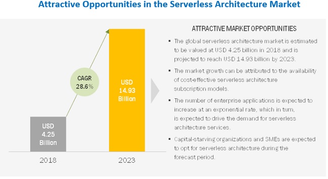 Serverless Architecture Market Size, Share and Global Market Forecast ...