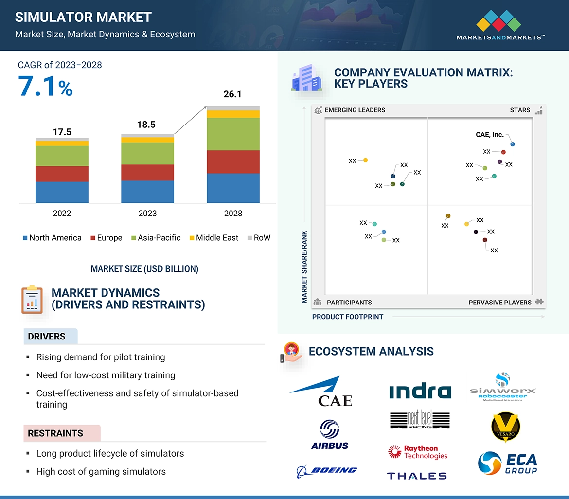 Simulators Market Size, Share, Industry Report, Revenue Trends and ...