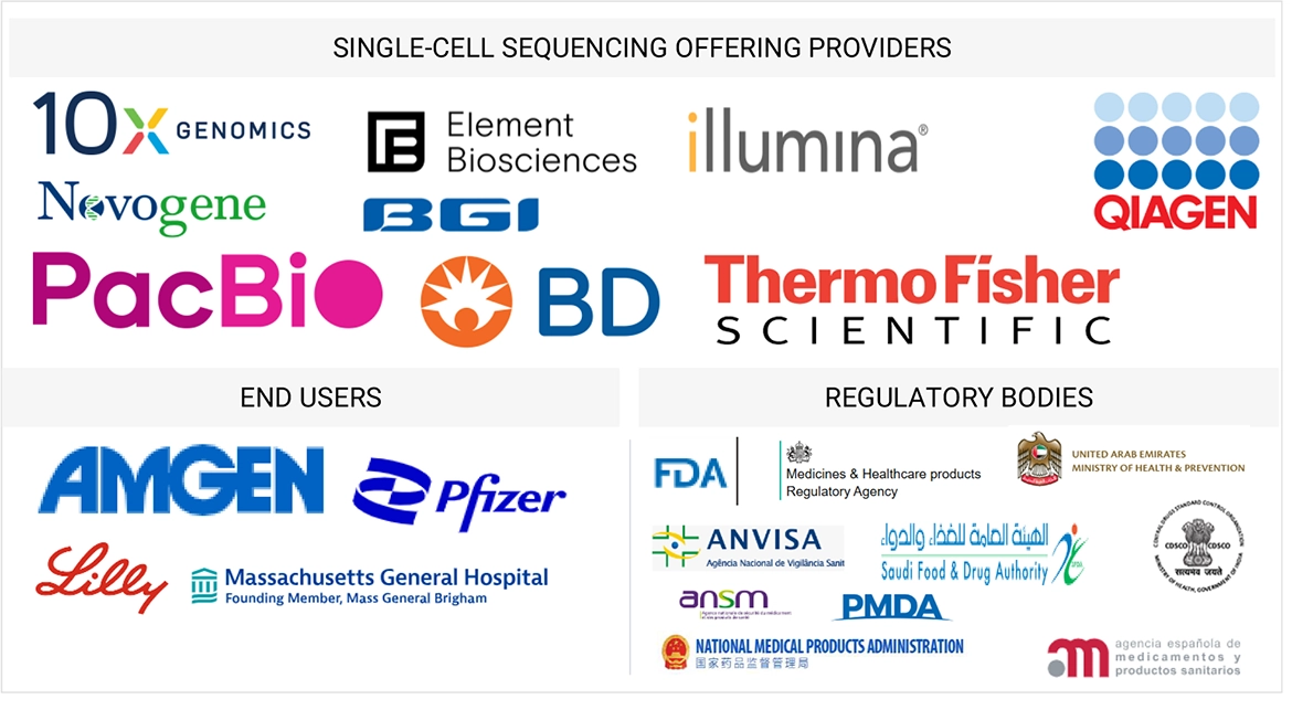 Single Cell Sequencing Market Size & Growth Forecast to 2030