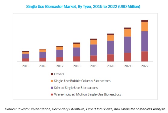 Single Use Bioreactors Market by Product, Type, End User & Geography ...