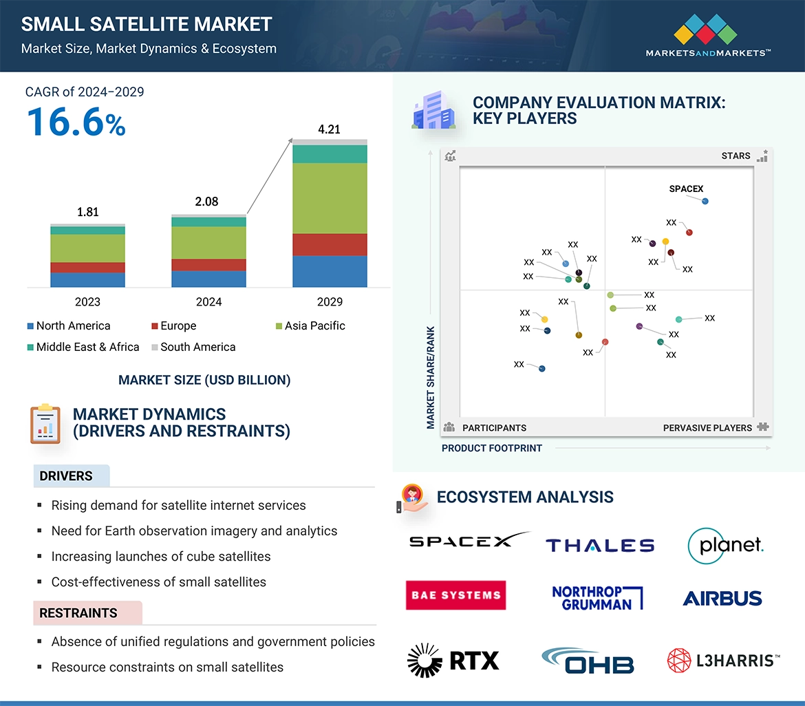 Small Satellite Market Size, Share, Trends & Growth Analysis 2031