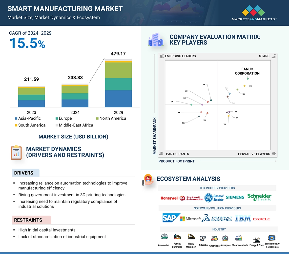 Smart Manufacturing Market Size, Share, Industry Report, Revenue Trends ...