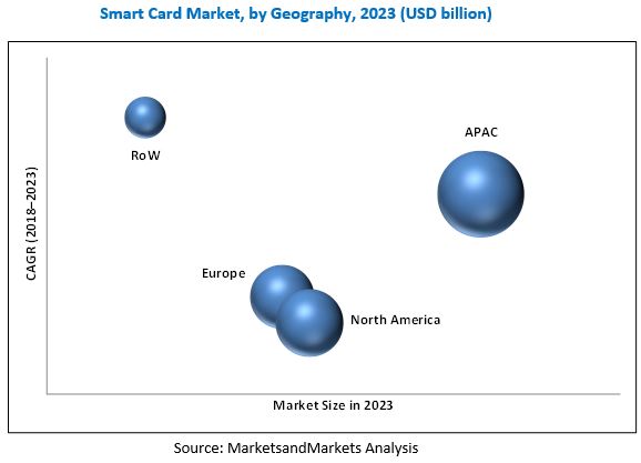 Smart Card Market | Industry Analysis and Market Forecast to 2023 ...