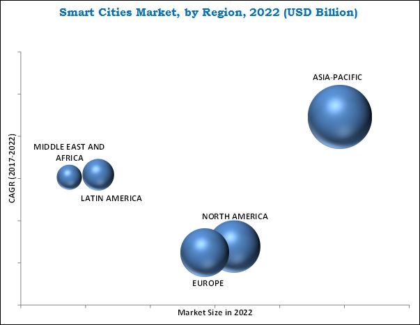 Smart Cities Market by Utilities & Citizen Services - Global Forecast ...