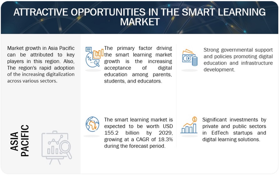 Smart Learning Market Global Growth Drivers & Opportunities
