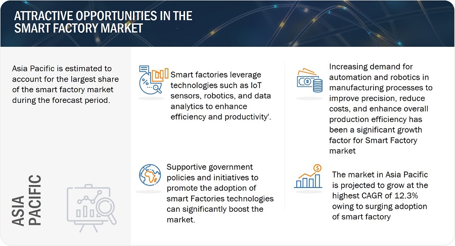 Smart Factory Market Size, Share, Industry Report, Revenue Trends and ...