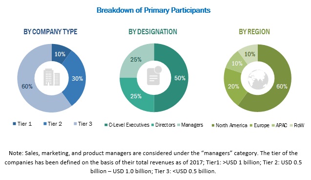 Smart Home Market by Product, Services | COVID-19 Impact Analysis ...