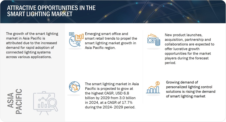 Smart Lighting Market Size, Share & Industry Trends, 2030