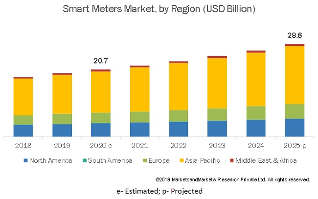 Smart Meters Market Report | Latest Industry Trend and Forecast – 2025