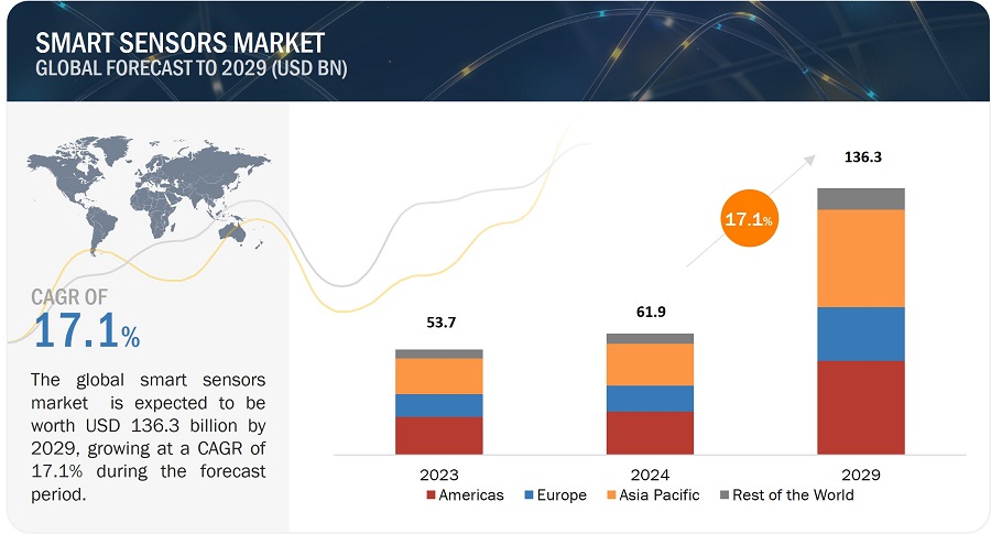 Smart Sensors Market Size, Share, Global Growth Drivers, Industry - 2032