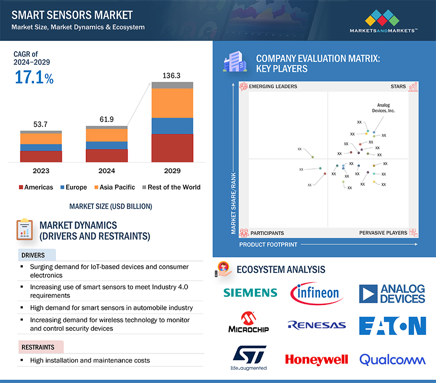 Smart Sensors Market Size, Share & Trends [Latest]