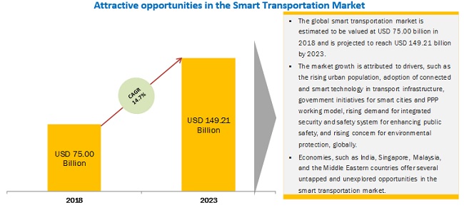 Smart Transportation Market Size, Share and Global Market Forecast to ...
