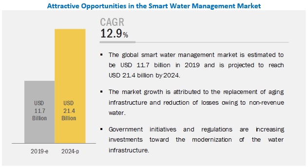 Smart Water Management Market by Solutions & Services - 2024 ...