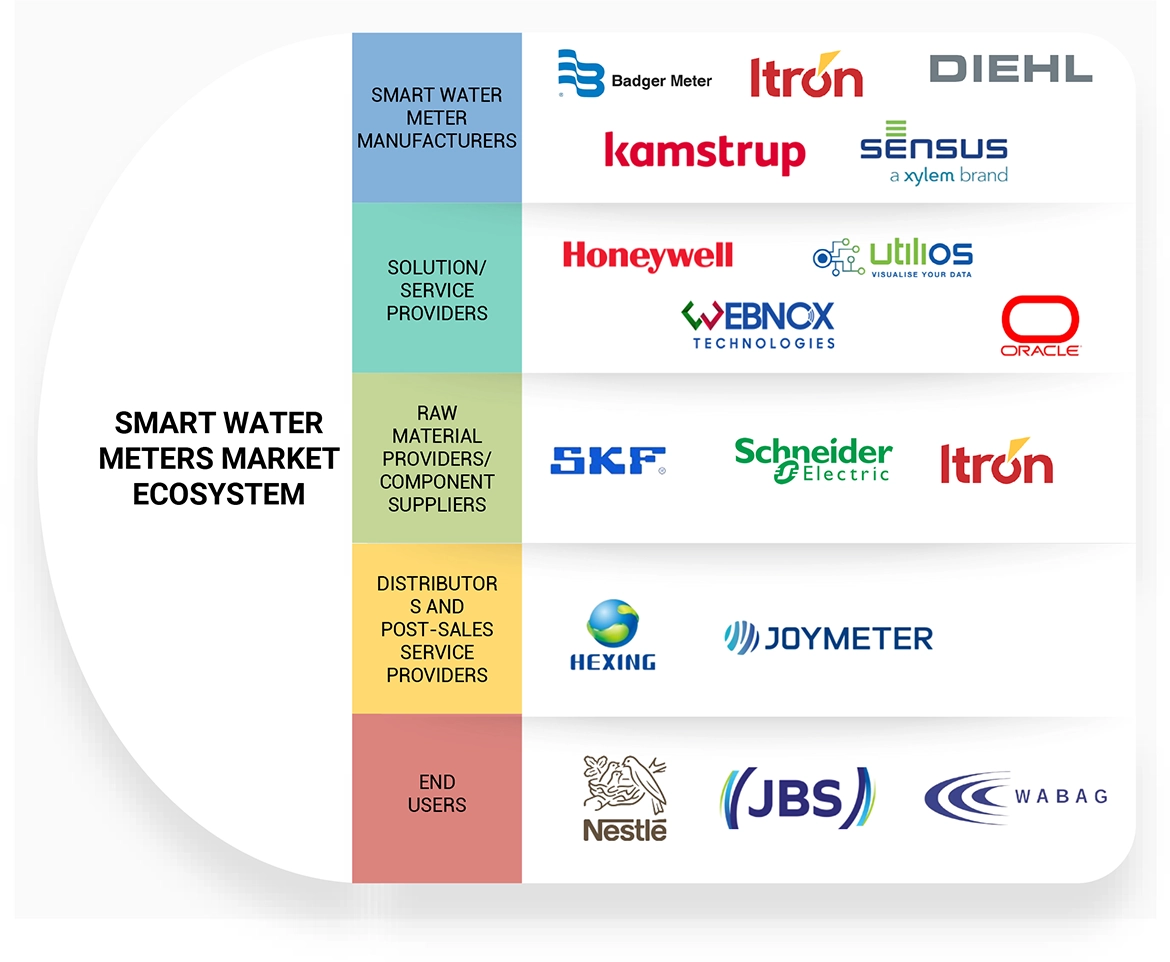 Smart Water Meters Market - Global Growth Drivers & Opportunities