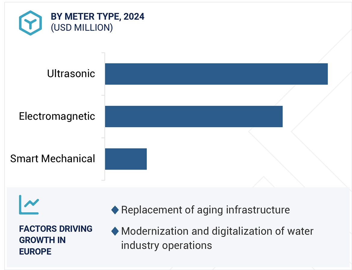 Smart Water Meters Market - Global Growth Drivers & Opportunities