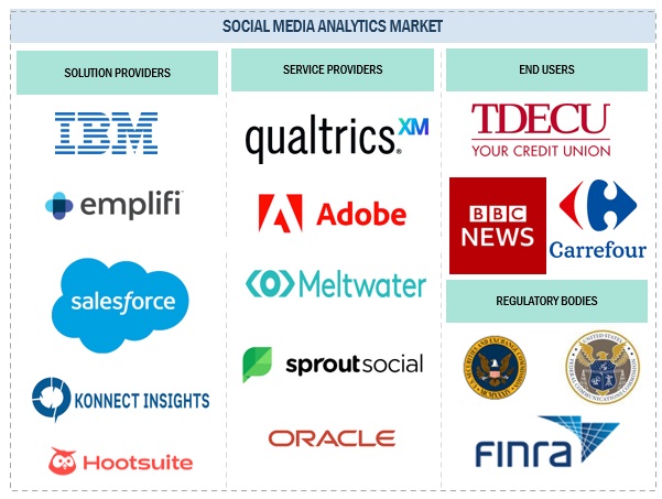 Social Media Analytics Market Size, Share - Growth Analysis Report - 2032