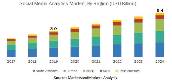 Social Media Analytics Market Size, Share and Global Market Forecast to ...