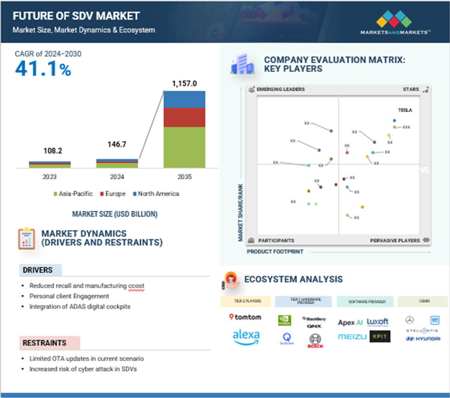Software Defined Vehicle Market Size, Trends & Forecast 2032