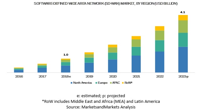 SD WAN Market by Solutions & Services - 2023 | Software Defined Wide ...