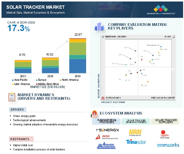 Solar Tracker Market by Axis & Application - 2030 | MarketsandMarkets