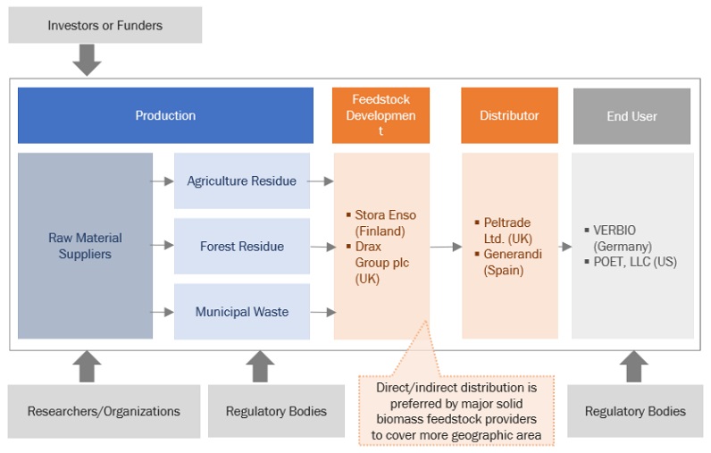 Solid Biomass Feedstock Market by Source, Application - 2029
