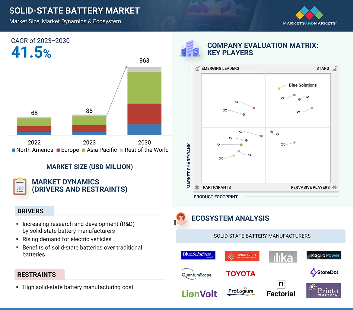 Solid State Battery Market Size, Share & Analysis [Latest]