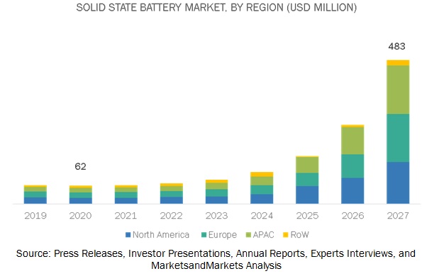 Solid State Battery Market by Type, Rechargeability, Application ...