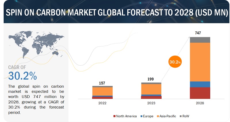 Spin on Carbon Market Size, Share, Industry Report 2032