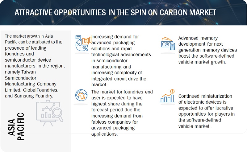 Spin on Carbon Market Size, Share, Industry Report 2032