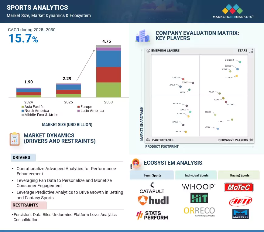 Sports Analytics Market Size, Share, Trends | Industry Forecast [Latest]