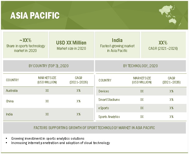 Sports Technology Market Share, Size, Trends - [2021-2026]