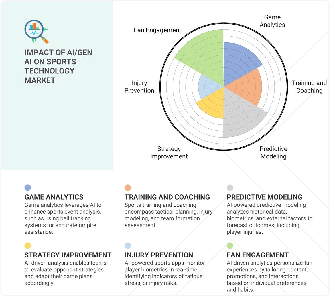 Sports Technology Market Size, Share, Industry Report 2030