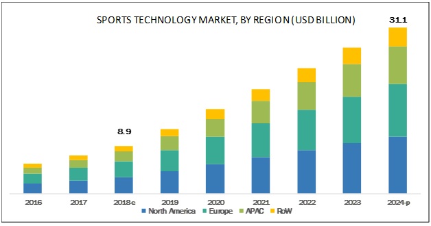 Sports Technology Market Size, Growth, Trend and Forecast to 2024 ...