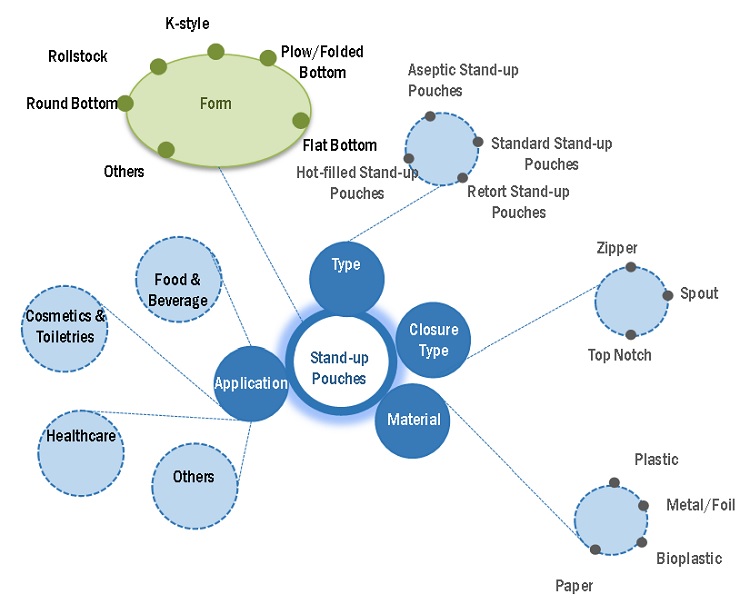 Stand-up Pouches Market Share, Size | 2022 - 2027 | MarketsandMarkets
