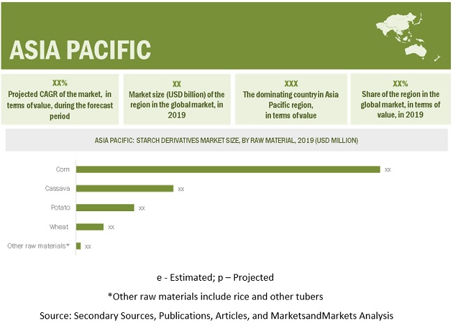 APAC is Projected to Account for the Largest Share in Starch ...