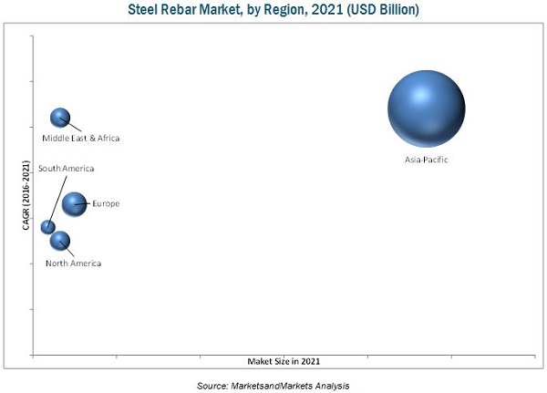 Steel Rebar Market by Type, Process, End User & by Geography - 2021 ...