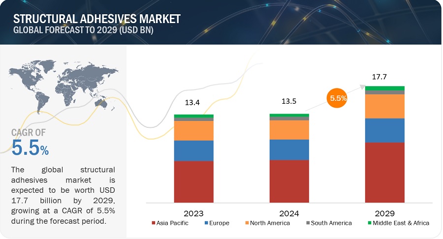 Structural Adhesives Market, Industry Size Forecast [Latest]
