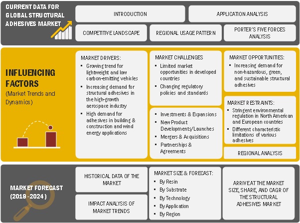 Structural Adhesives Market Analysis | Recent Market Developments ...